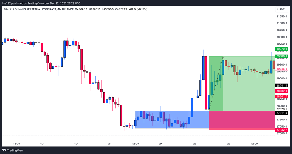 Order Block Crypto for Profitable Day Trading - Full Guide