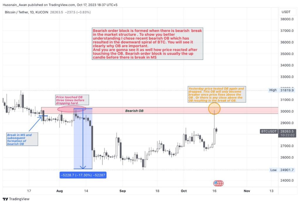 Order Block Crypto for Profitable Day Trading - Full Guide
